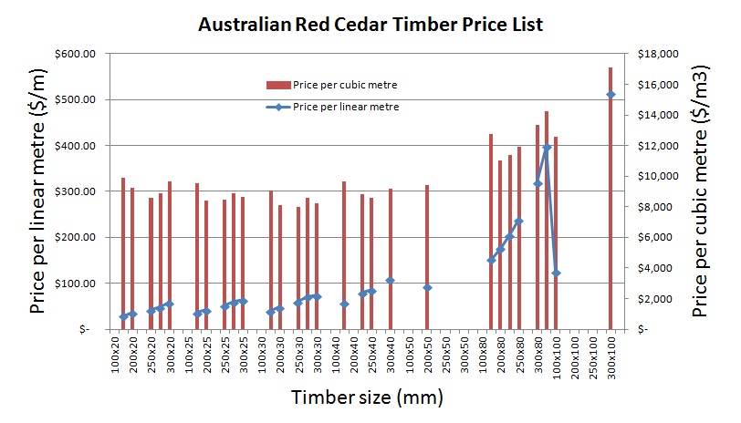 The Ultimate (Australian) Timber Price List | Tasmanian Blackwood ...